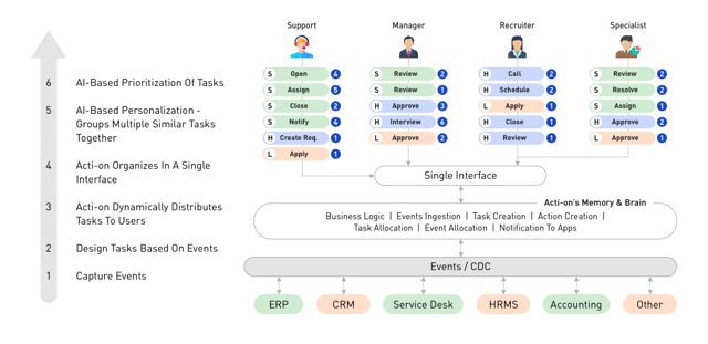 Improving Organizational Productivity via AI-driven Collaborative Process Automation